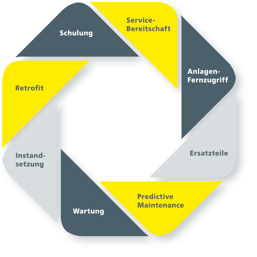 psb Lifecycle-Service