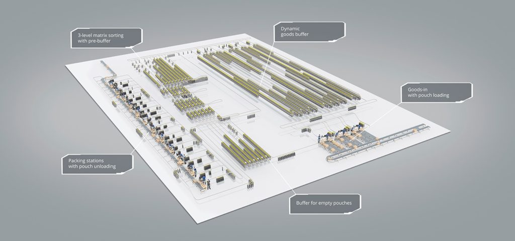 psb pouch sorter for innovative flat-packed goods handling